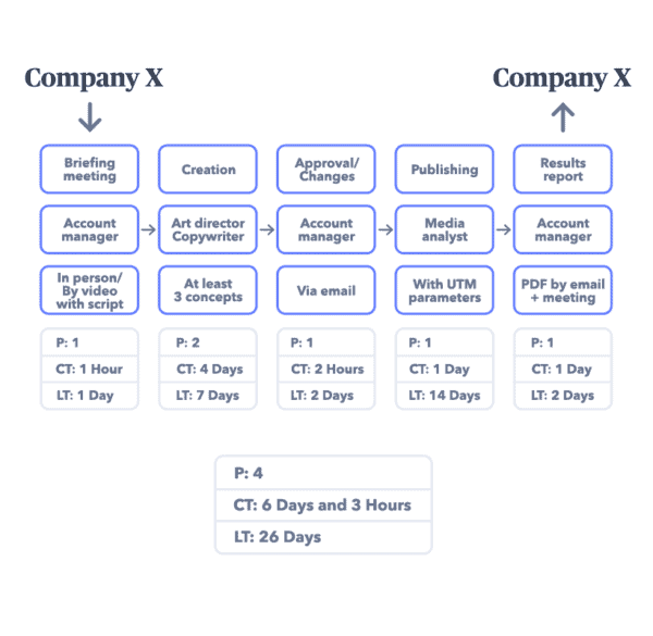 Top 7 Business Process Modeling Tools and Software | Pipefy