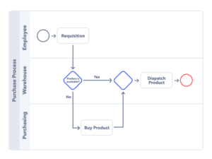 BPMN: O que é e como construir seu diagrama | Pipefy