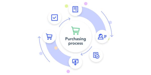 Project vs. Process: Difference & Examples | Pipefy