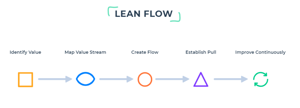 What is Lean Management? Definitions & Tips | Pipefy
