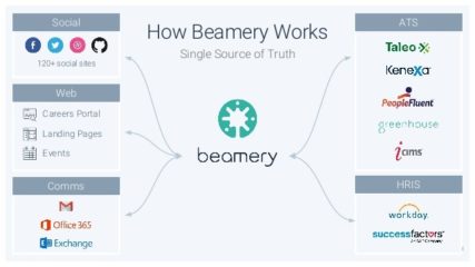 How to Reach Success with AI in Recruiting | Pipefy