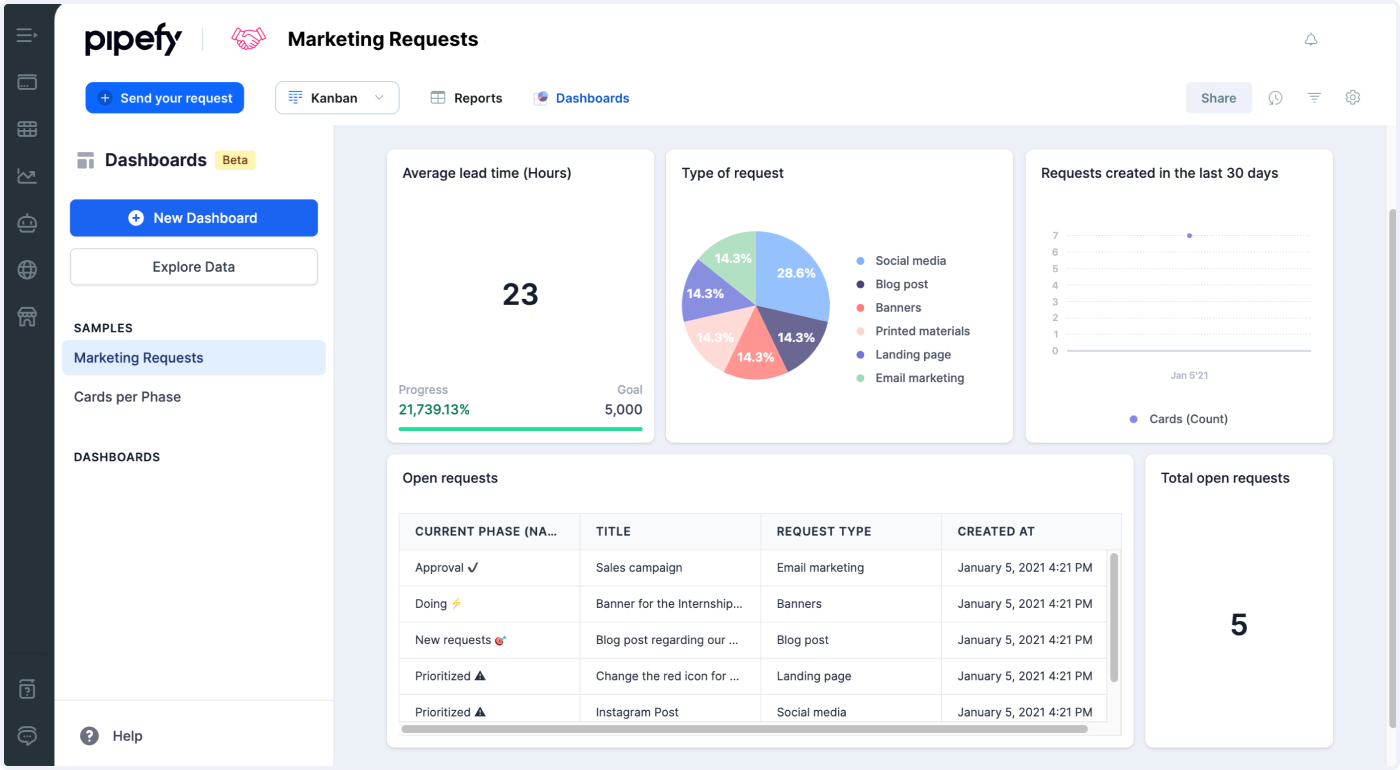 Easy Way To Manage Marketing Requests (Template Included) | Pipefy
