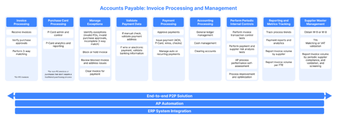 Accounts Payable Process | Pipefy