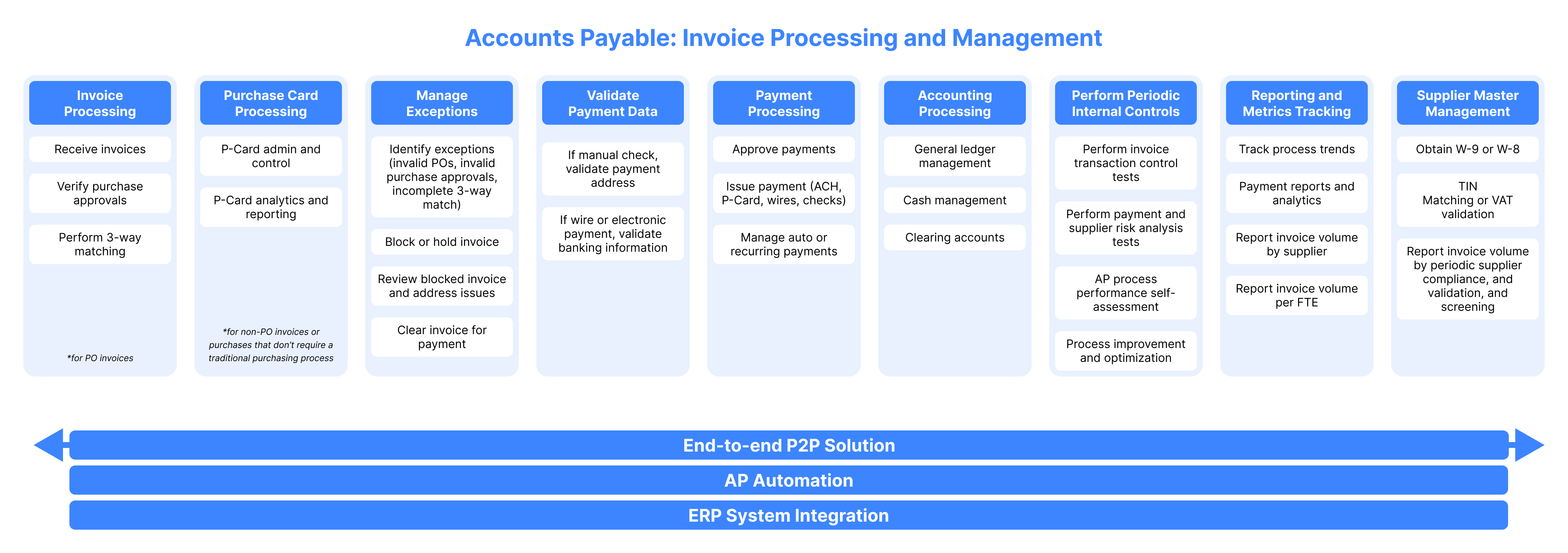 Accounts Payable Process Pipefy