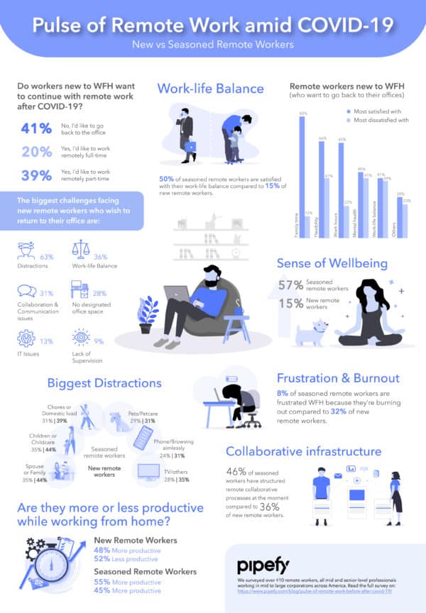 Pulse of Remote Work: Before & After COVID-19 | Pipefy