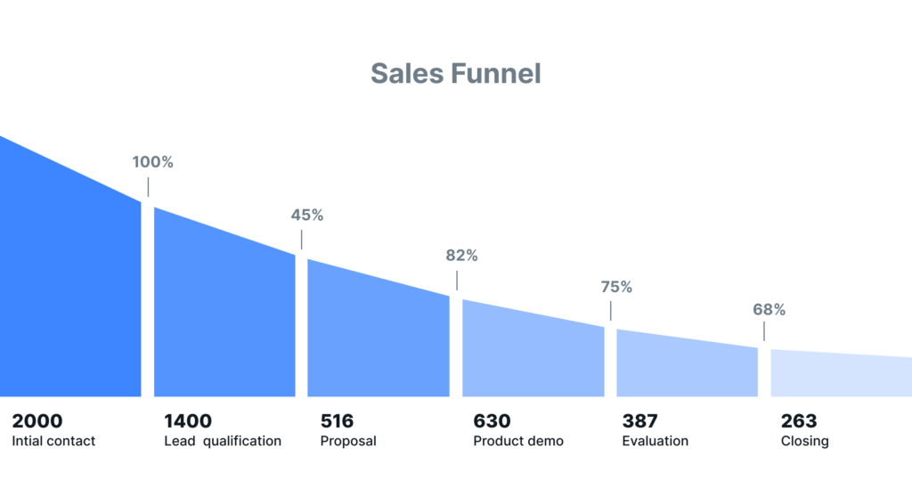 10 Top Sales Management Strategies to Lead Teams | Pipefy