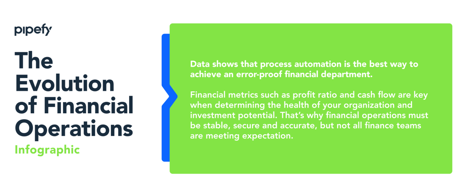 The Evolution of Financial Operations infographic | Pipefy