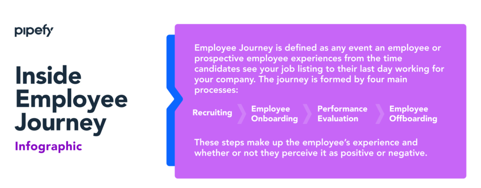Inside Employee Journey infographic | Pipefy