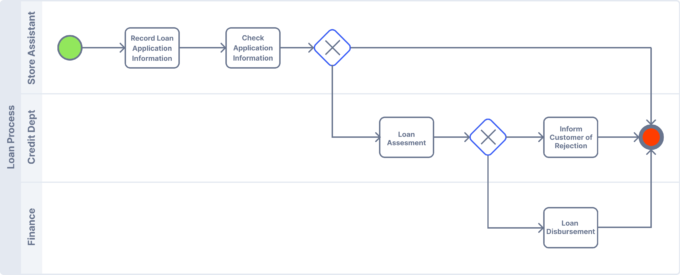 BPMN: What It Is and How to Build a BPMN Diagram - Pipefy