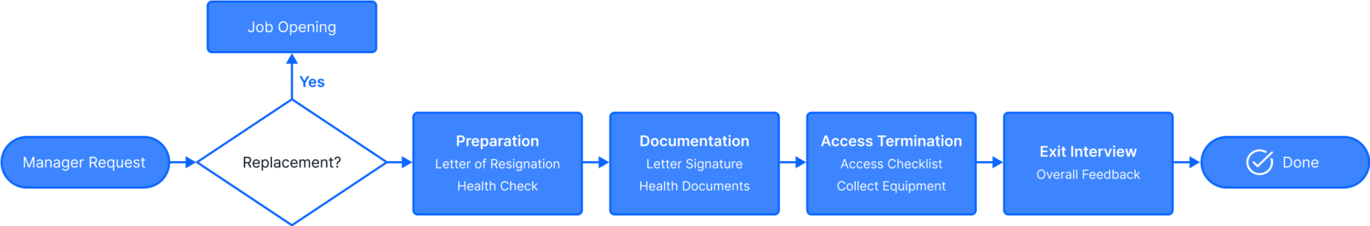 HR Process Mapping: Definition, Benefits & How to Map | Pipefy