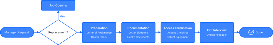 HR Process Mapping: Definition, Benefits & How to Map | Pipefy