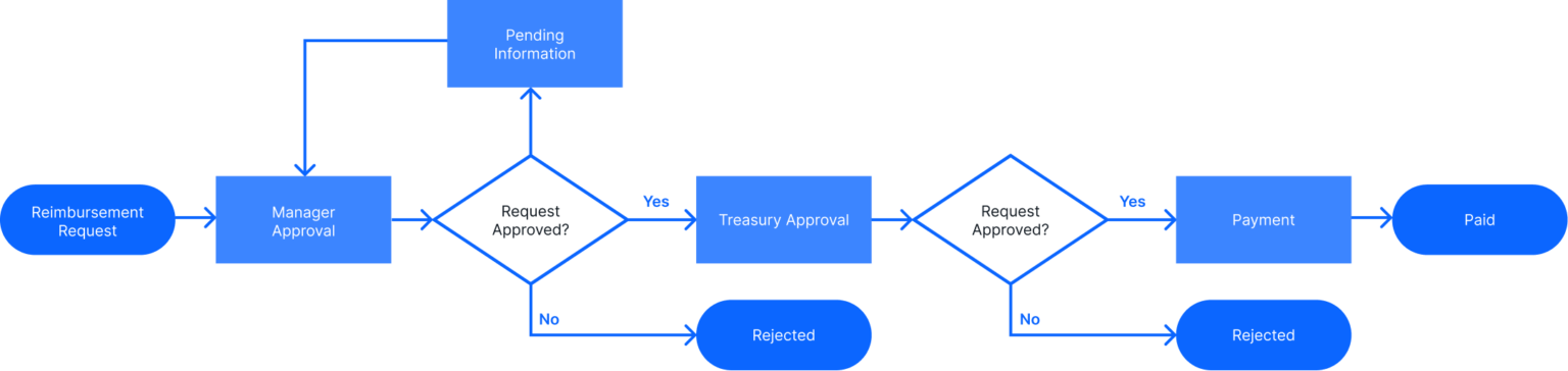 Manage Reimbursement Requests With Full Control | Pipefy