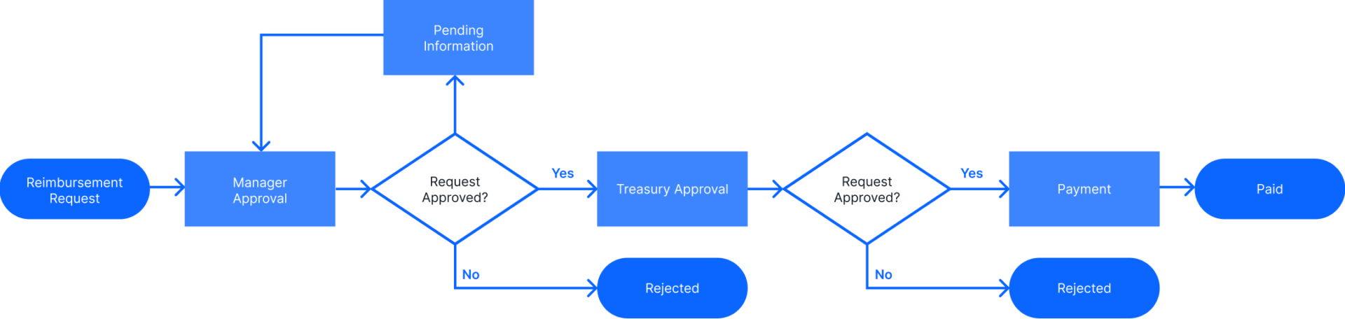 Manage Reimbursement Requests With Full Control | Pipefy