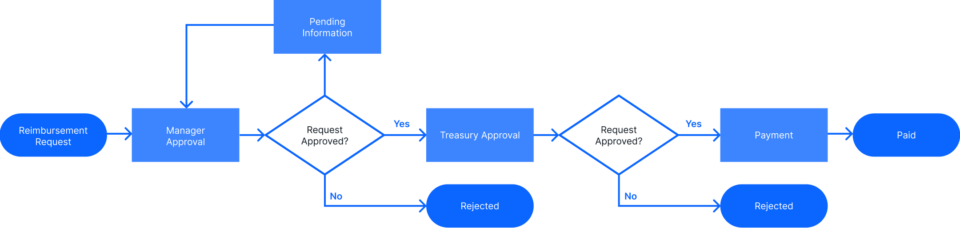 Manage Reimbursement Requests With Full Control | Pipefy