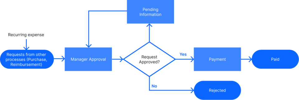 Flowchart Symbols & Meanings - 2024 Guide