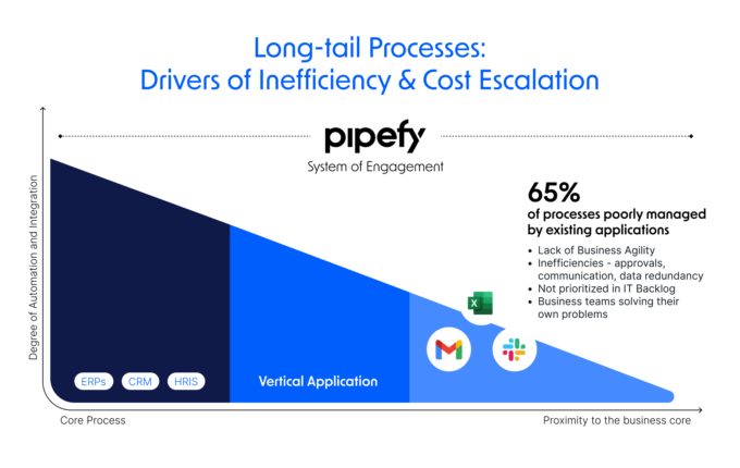 Types of Business Processes And How to Recognize Them | Pipefy
