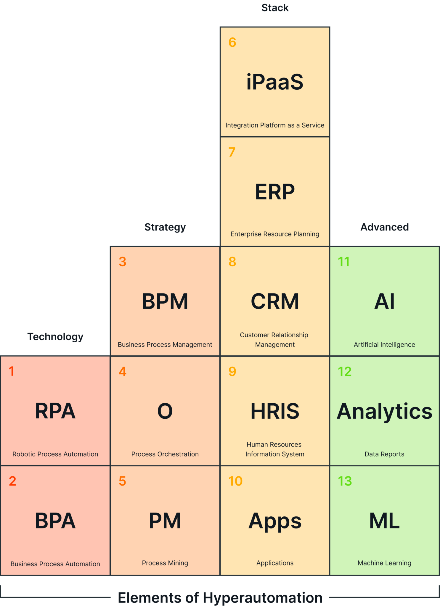 Hyperautomation: What It Is and How It Works | Pipefy