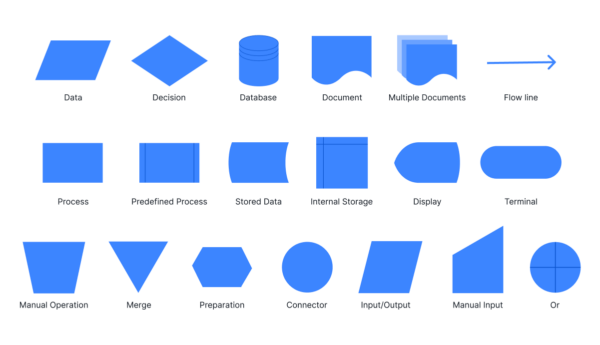 Flowchart Symbols & Meanings - 2024 Guide