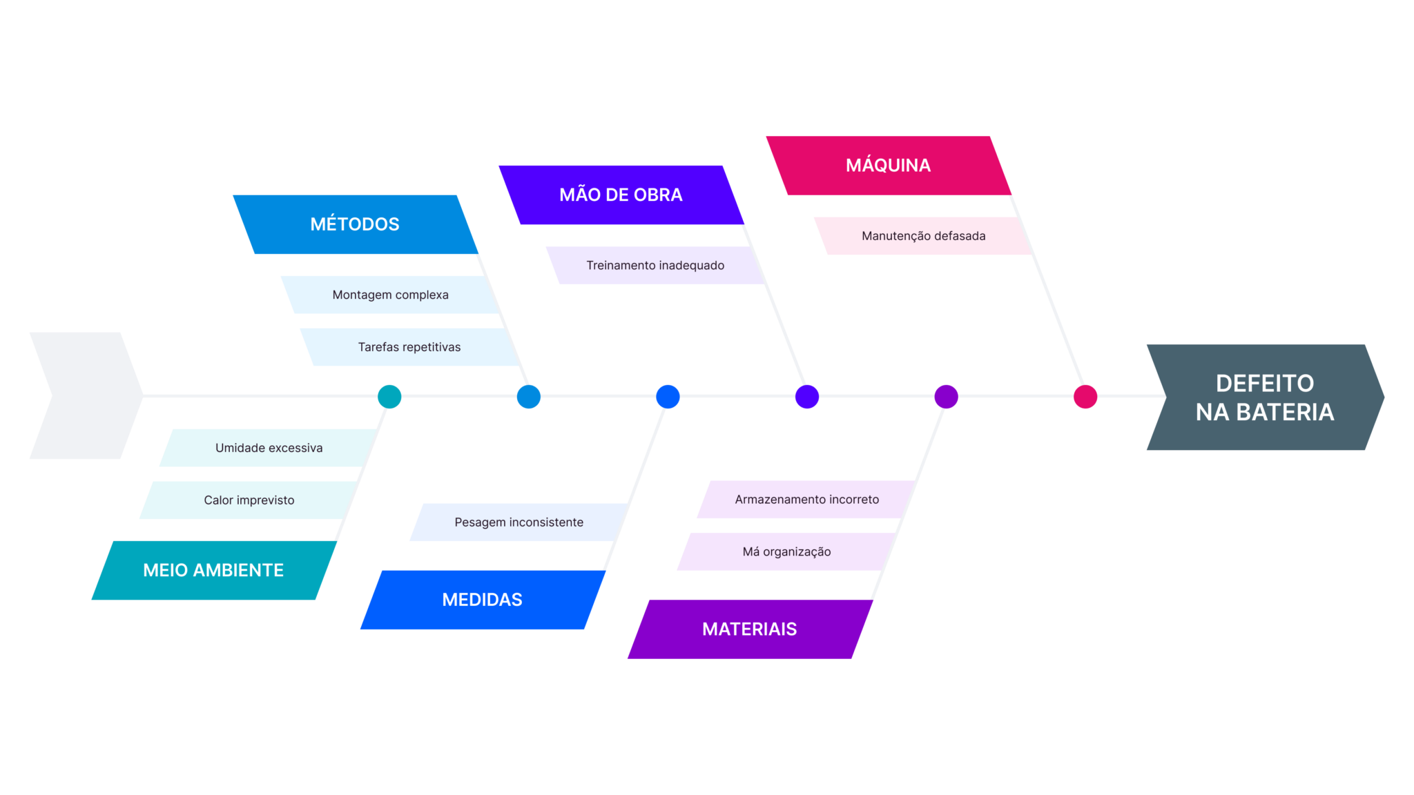 O que é Diagrama de Ishikawa? Para que serve? Como fazer? | Pipefy