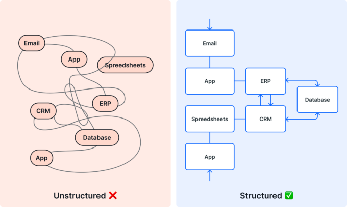 Structured Process vs. Unstructured Process | Pipefy