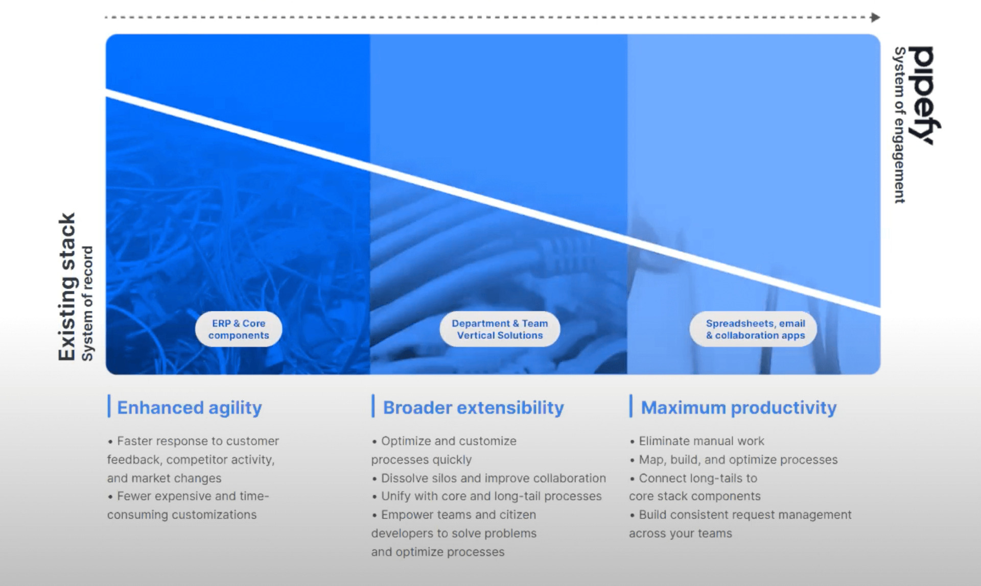 Webinar Recap: Gain Business Agility With Low-Code Benefits | Pipefy