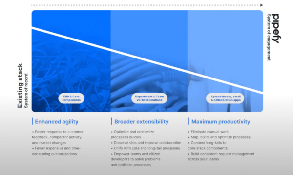Webinar Recap: Gain Business Agility With Low-Code Benefits | Pipefy