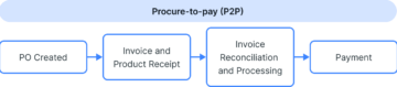Procure-to-Pay: P2P Process Key Steps & Best Practices (2025)