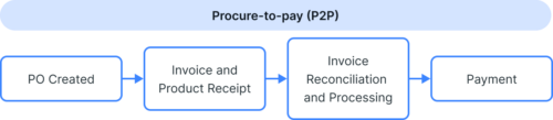 Procure-to-Pay: P2P Process Key Steps & Best Practices (2025)