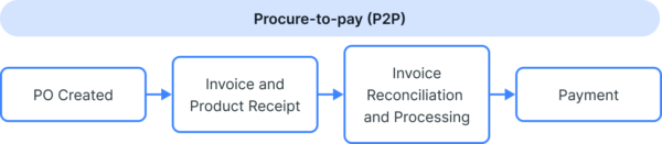 Procure-to-Pay: P2P Process Key Steps & Best Practices (2025)