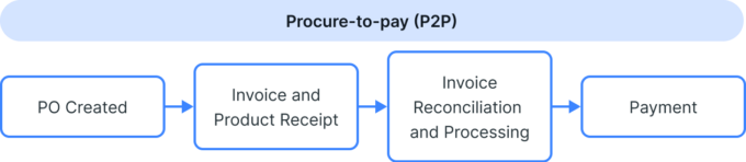 Source-to-Pay (S2P) vs. Procure-to-Pay (P2P): Key Differences | Pipefy