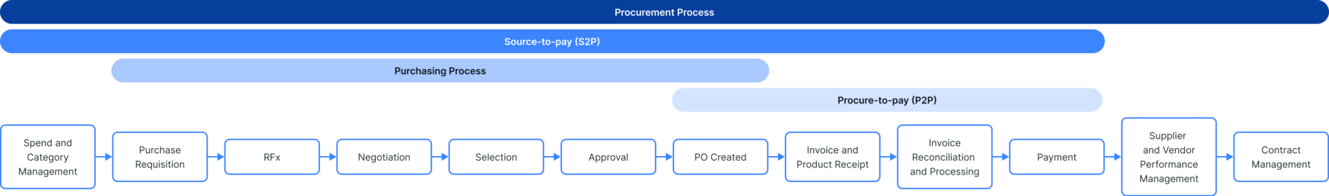 Purchasing Process: The 2024 Guide | Pipefy