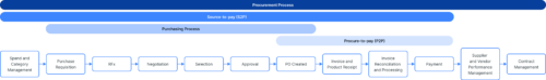 Source-to-Pay (S2P) vs. Procure-to-Pay (P2P): Key Differences | Pipefy