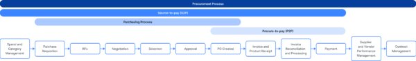 Source-to-Pay (S2P) vs. Procure-to-Pay (P2P): Key Differences | Pipefy