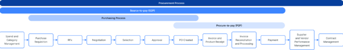 Source-to-Pay (S2P) vs. Procure-to-Pay (P2P): Key Differences | Pipefy