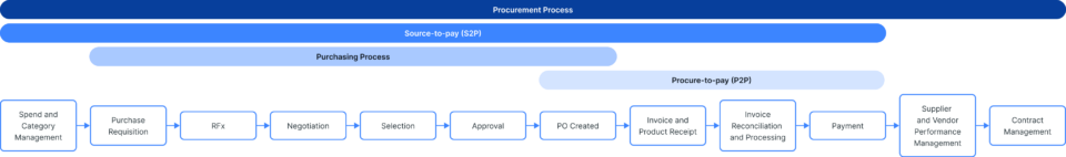 Source-to-Pay (S2P) vs. Procure-to-Pay (P2P): Key Differences | Pipefy