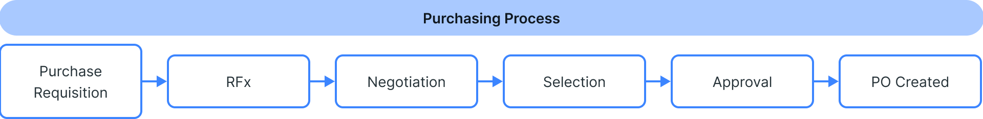 Purchasing Process: The 2024 Guide | Pipefy