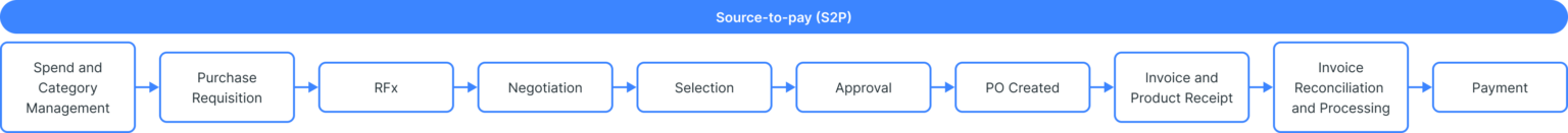 Source-to-Pay (S2P) vs. Procure-to-Pay (P2P): Key Differences | Pipefy