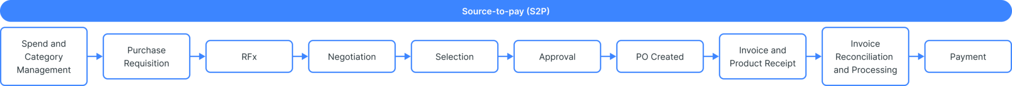 Source-to-Pay (S2P) vs. Procure-to-Pay (P2P): Key Differences | Pipefy