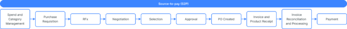 Source-to-Pay (S2P) vs. Procure-to-Pay (P2P): Key Differences | Pipefy