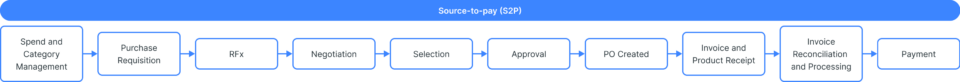 Source-to-Pay (S2P) vs. Procure-to-Pay (P2P): Key Differences | Pipefy