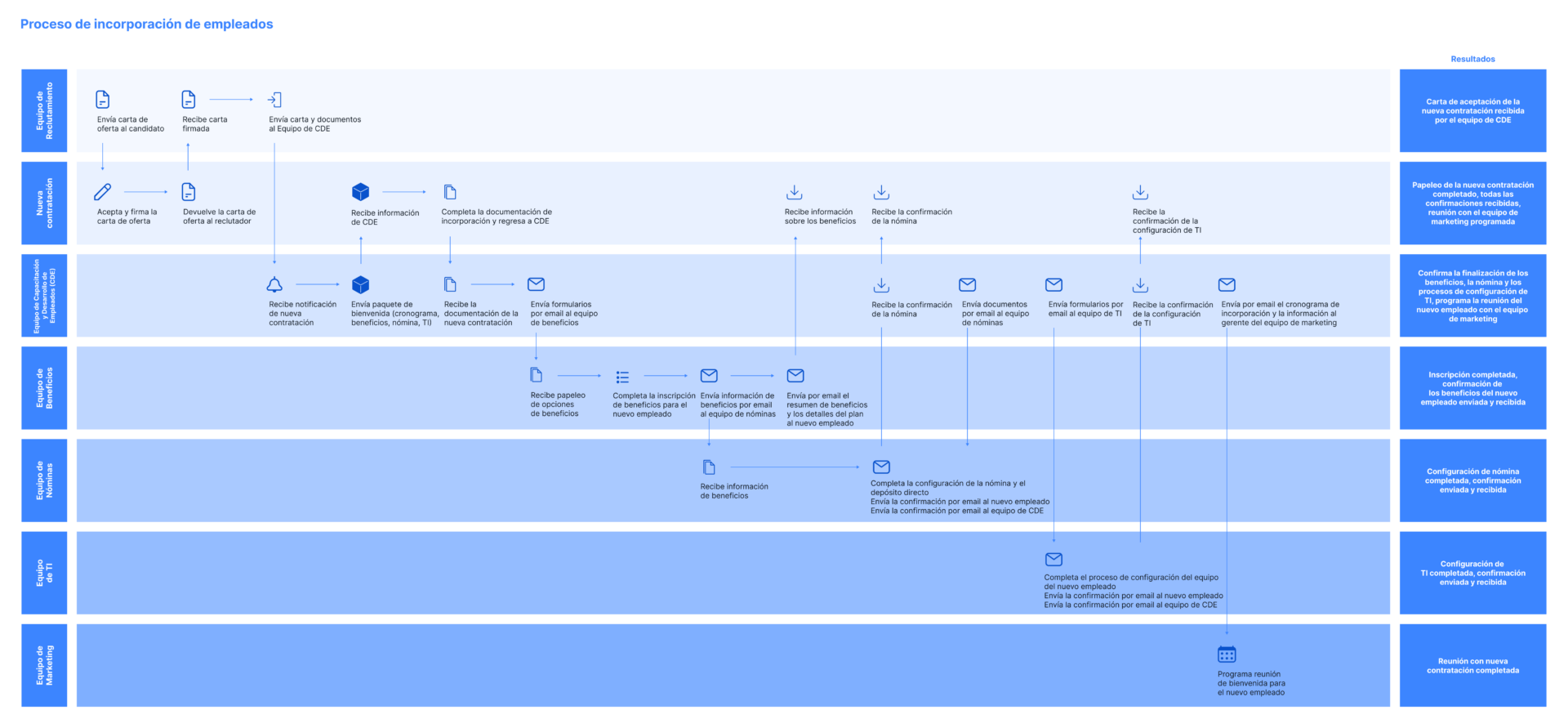¿Qué Es Un Workflow? Tipos, Cómo Crear y Ejemplos - Pipefy