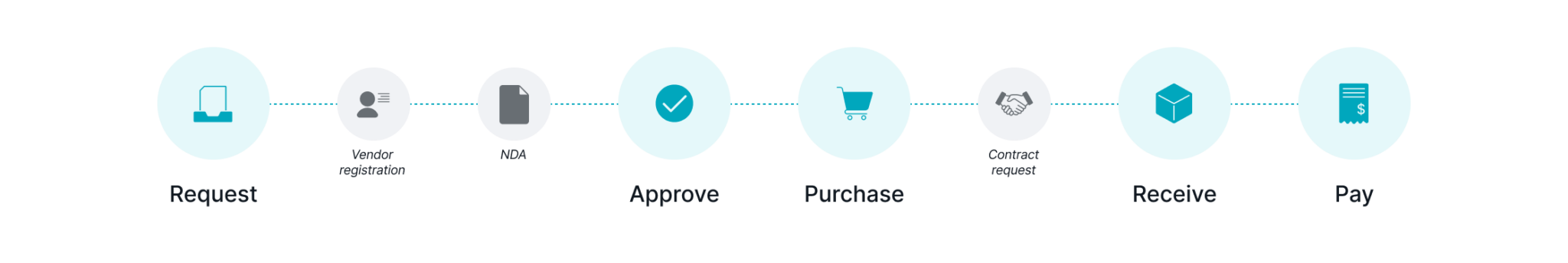 Pipefy's Procure-to-Pay Software: Centralize All Your P2P Steps