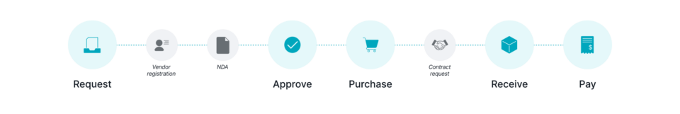 Pipefy's Procure-to-Pay Software: Centralize All Your P2P Steps