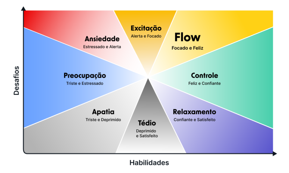 Estado de Flow: 5 Passos Para Aingir o Auge da Produtividade | Pipefy