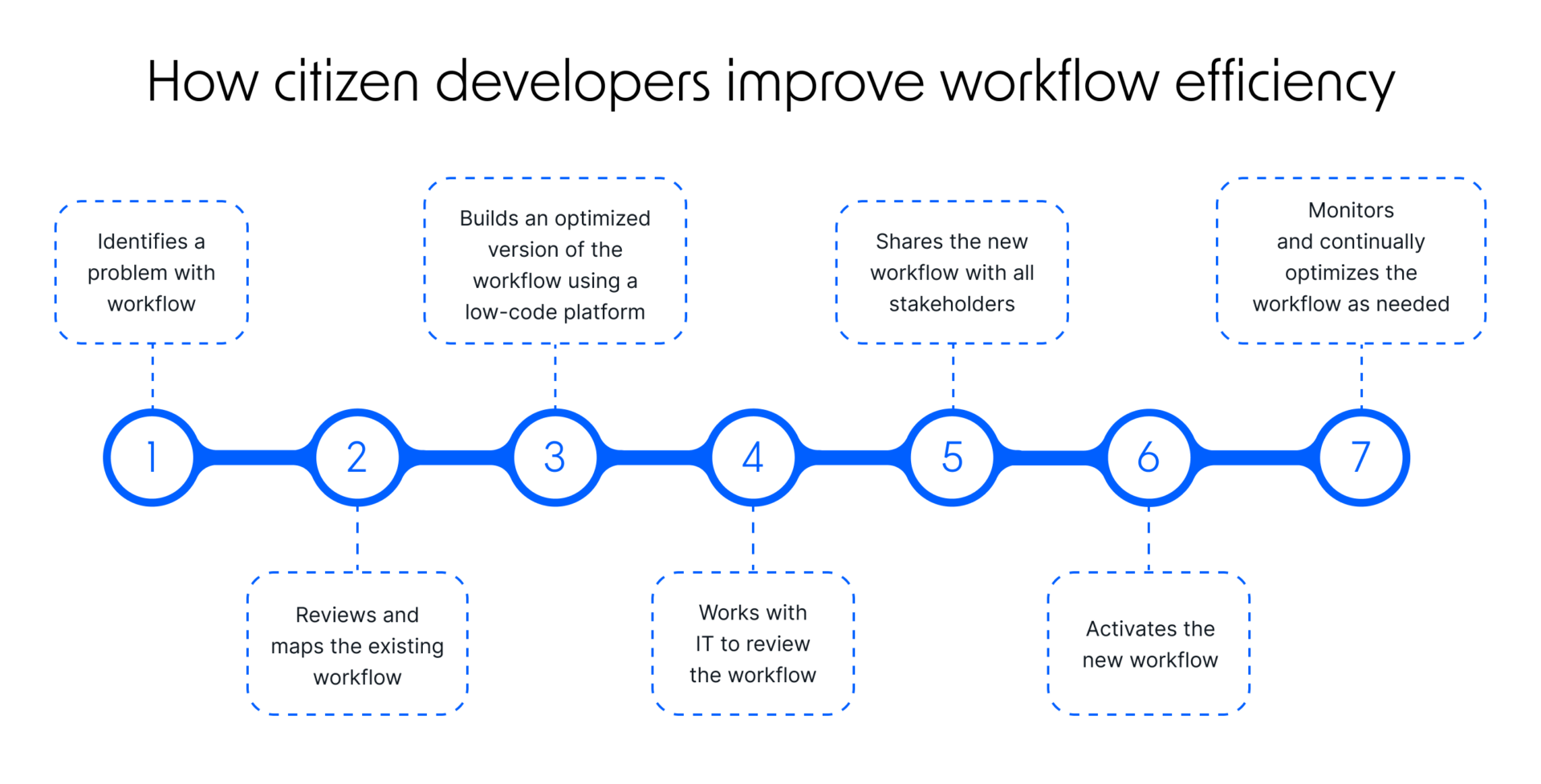 How to Become A Citizen Developer | Pipefy