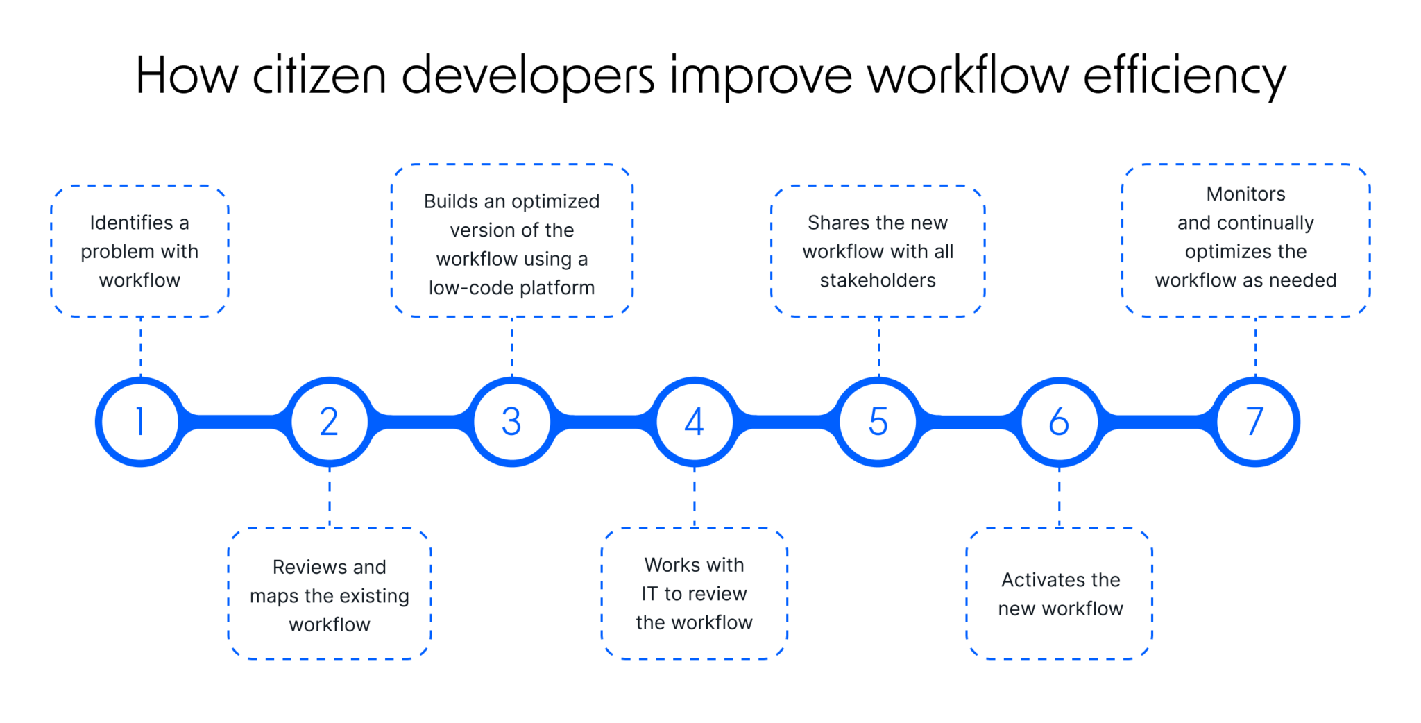 How to Become A Citizen Developer | Pipefy
