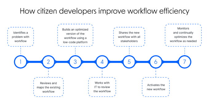 How to Become A Citizen Developer | Pipefy