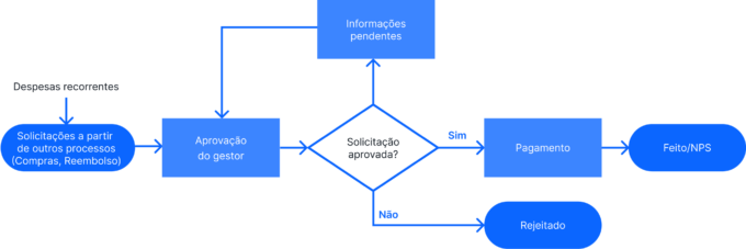 Símbolos de fluxograma: veja todos os símbolos e seus usos | Pipefy