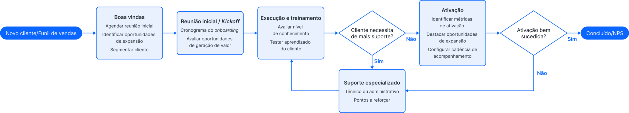Símbolos de fluxograma: veja todos os símbolos e seus usos | Pipefy