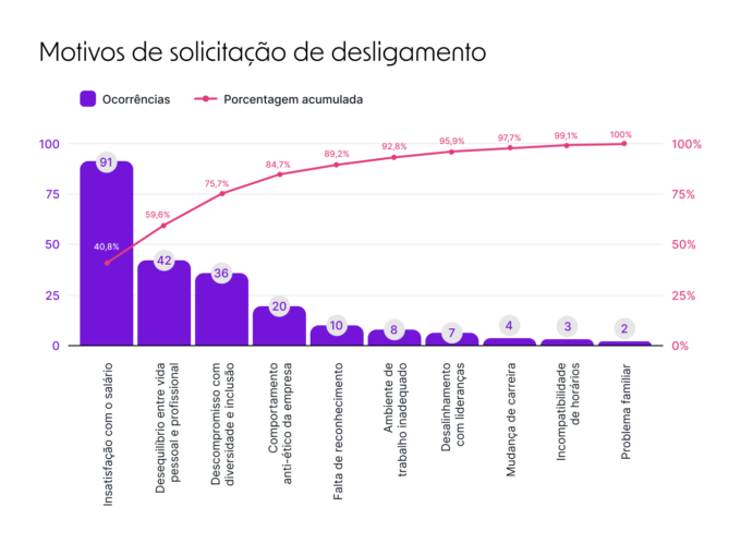 Diagrama de Pareto (80/20): o que é, quando usar e como fazer | Pipefy